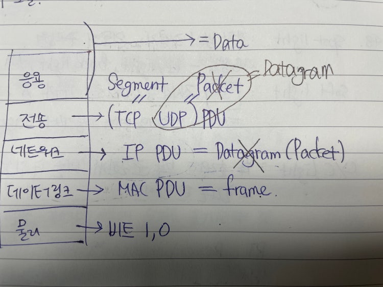 datagram과 packet의 정확한 개념 : 지식iN