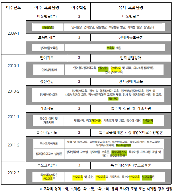 장애영유아보육교사 자격증 지식in