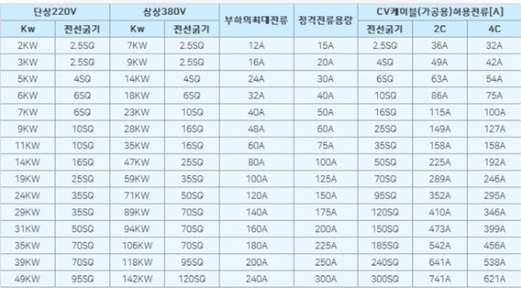 전선 굵기별 허용 전류표 출처좀 알려주세요 : 지식iN