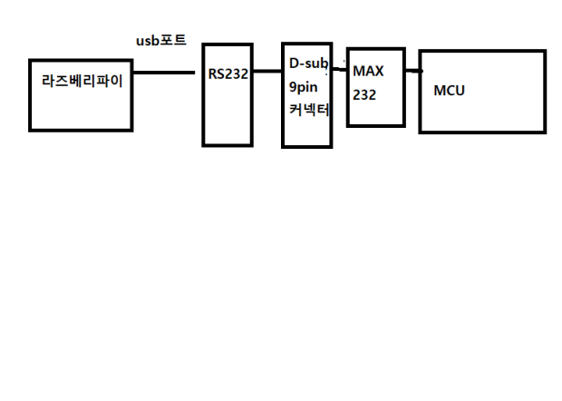 라즈베리파이랑 MCU rs232 통신 연결방법 질문있어요 : 네이버 지식iN