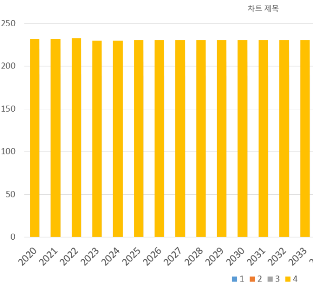 엑셀 겹치는 차트 그림은 그대로 두고 범례만 변경하는 방법이 있을까요 지식in