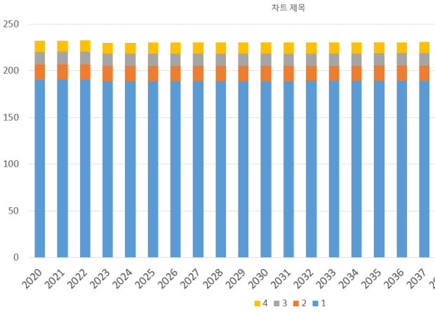 엑셀 겹치는 차트 만드는법 지식in