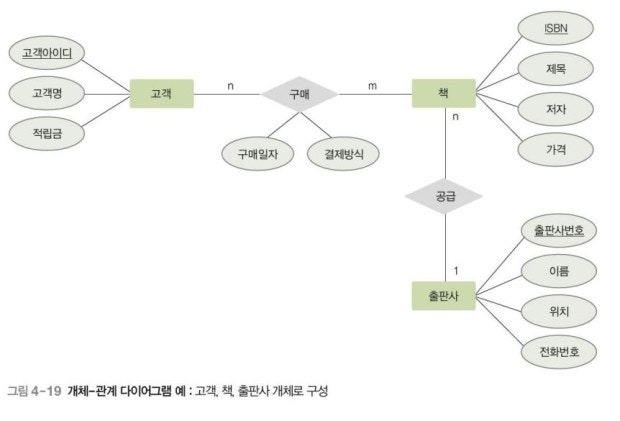 ERD다이어그램과 릴레이션스키마 모델링 과제 질문있습니다. : 지식iN