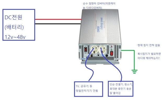 DC-AC 인버터 사용시 접지 관련 문제 : 지식iN