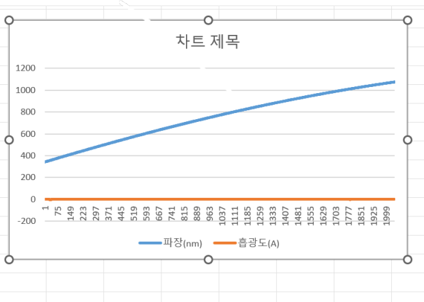엑셀 꺾은선 그래프 지식in