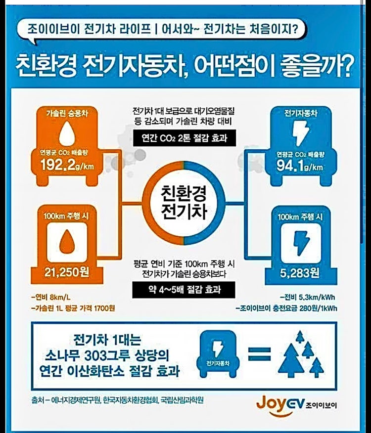 탄소 배출 문제로 내연기관에서 전기차 지식in