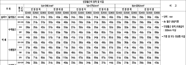 철근 이음길이 궁금해요 지식in