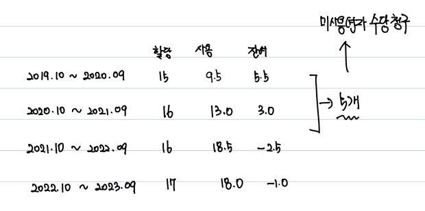 연차촉진제 이전에 발생한 미사용연차에 대한 청구권에 대해 궁금합니다 지식in
