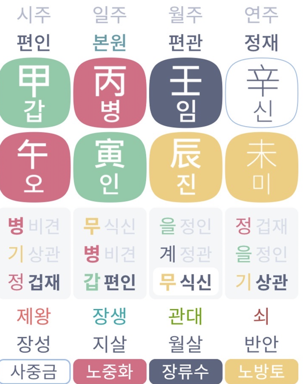병인일주 식신격이라고 나오는 제 사주 어떤 직업을 가져야 할까요 지식in