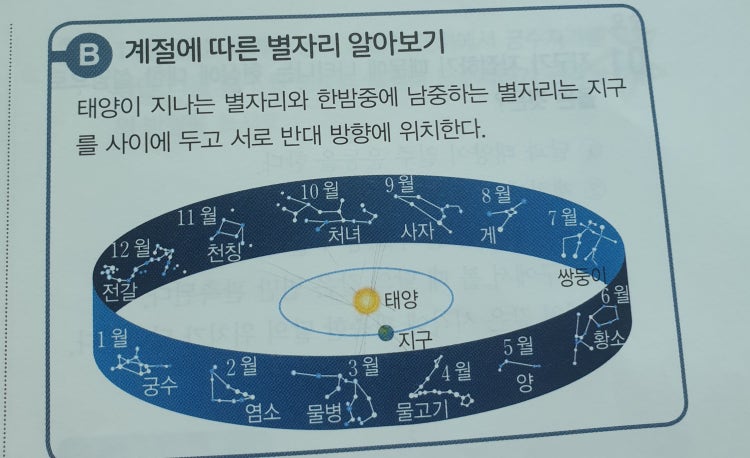 과학 중2 계절에 따른 별자리 부분 개념 질문드립니다 지식in