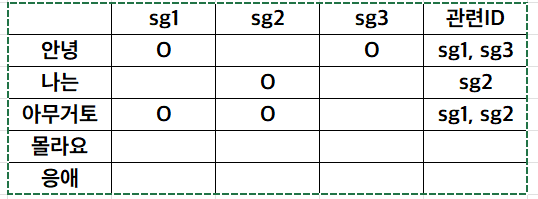 이 경우 엑셀 함수 어떻게 작성하나요 O표시가 있는 열제목을 추출해 적기 지식in