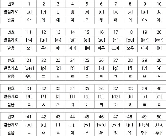 영어 발음읽는거랑 로마자표기 읽는거랑 다른건가요?;; : 지식iN
