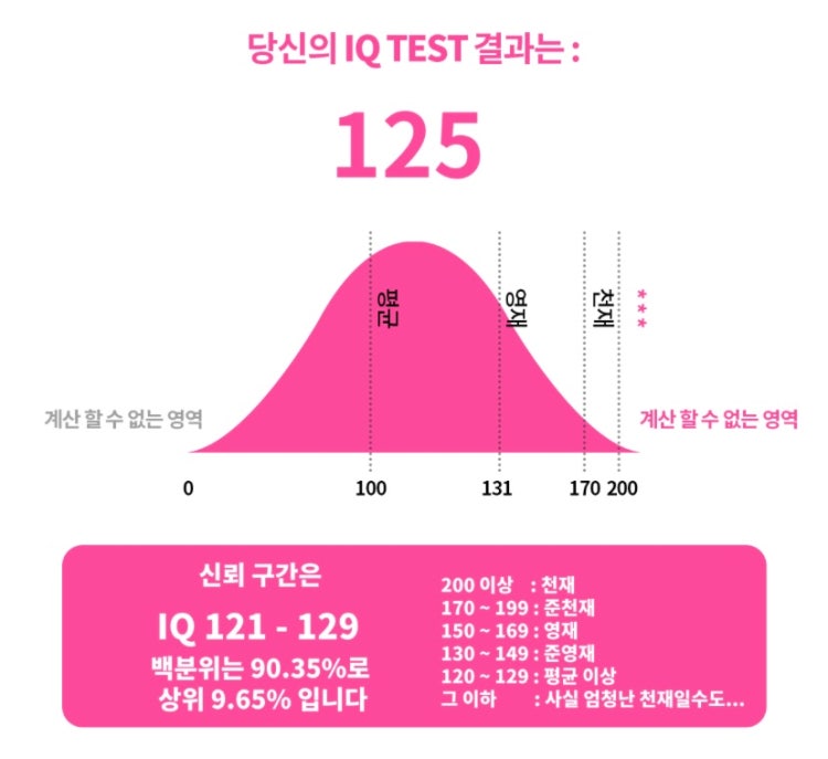 IQ 검사결과 질문이요. : 지식iN