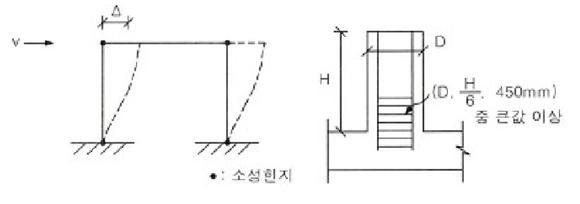 철근콘크리트 교각기둥의 내진설계 기준에서 최소횡방향 철근량과 배치간격에 대한 규정을 둔 것은 기둥의 상하부에 심부구속 효과를