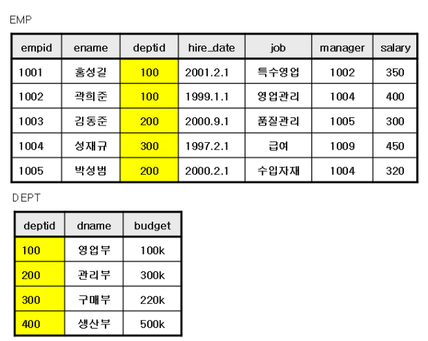 emp, dept 테이블 생성해주세요 : 지식iN