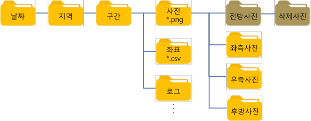 삭제사진 폴더의 파일명을 입력받아 전체 하위디렉토리에 존재하는 동일파일명의 모든 형식의 파일을 이동시키는 프로그램프로그램 사례