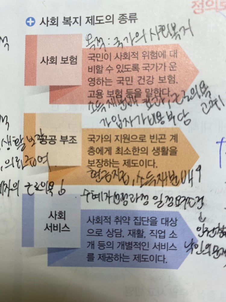 사회 복지 제도 3가지 사회보험공공부조사회서비스 중에서 누 지식in