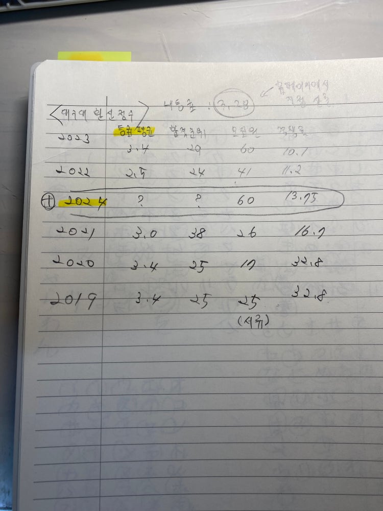대학교 학종 서류 전형 붙을 가능성 있을까요ㅠㅠ 지식in