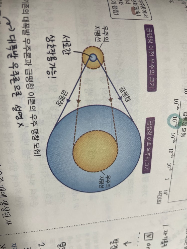 급팽창이론은 일단 우주가 빅뱅으로 폭팔하고대폭발일어남 그런데 대폭발일어났을때는 우주 지평선보다 크기 작았 지식in