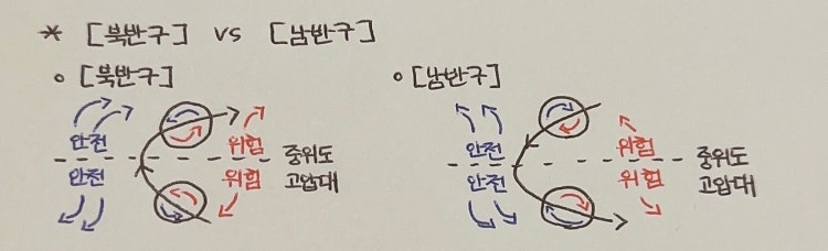 고2 지구과학I 안전반원 위험반원 북반구 남반구 비교 : 지식iN