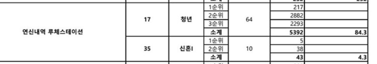 3차 청년안심주택 연신내 루체스테이션 지식in