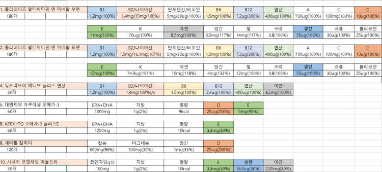 임신준비 영양제 비타민 함량 너무 높은지 궁금합니다 지식in
