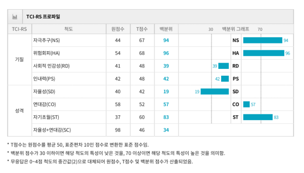 TCI 기질 및 성격검사 해설 부탁 드립니다 : 지식iN