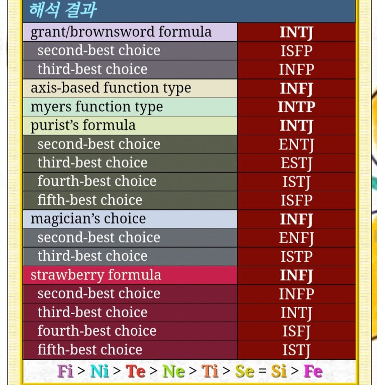 MBTI 사키노바 256 테스트 결과 해석 부탁 : 지식iN