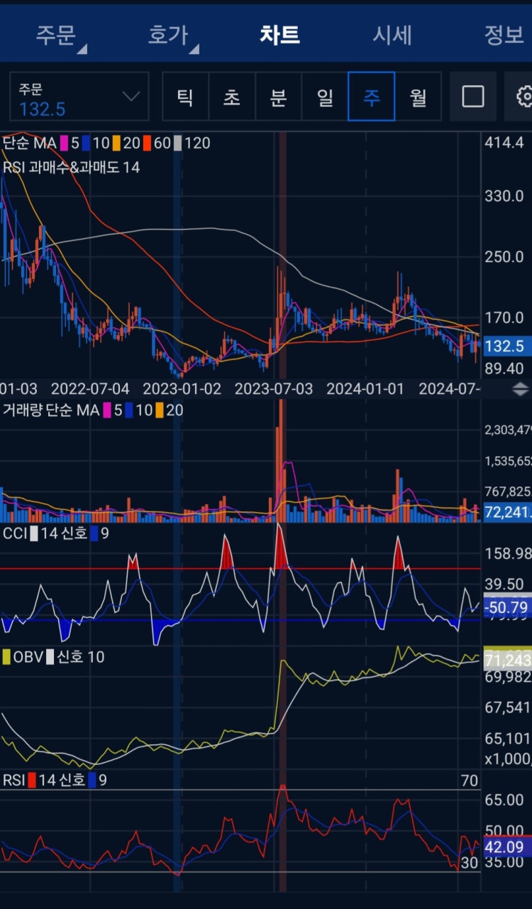 주식차트CCI OBV RSI : 지식iN