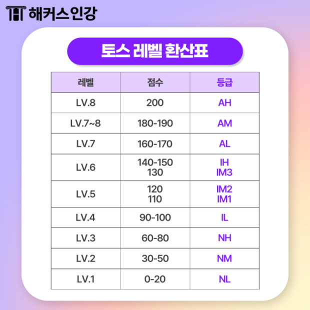 토익스피킹 IM2는 토익으로 따지면 몇점인가요 : 지식iN