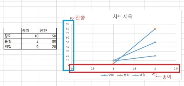 엑셀 차트(그래프) x축, y축 설정방법 : 지식iN