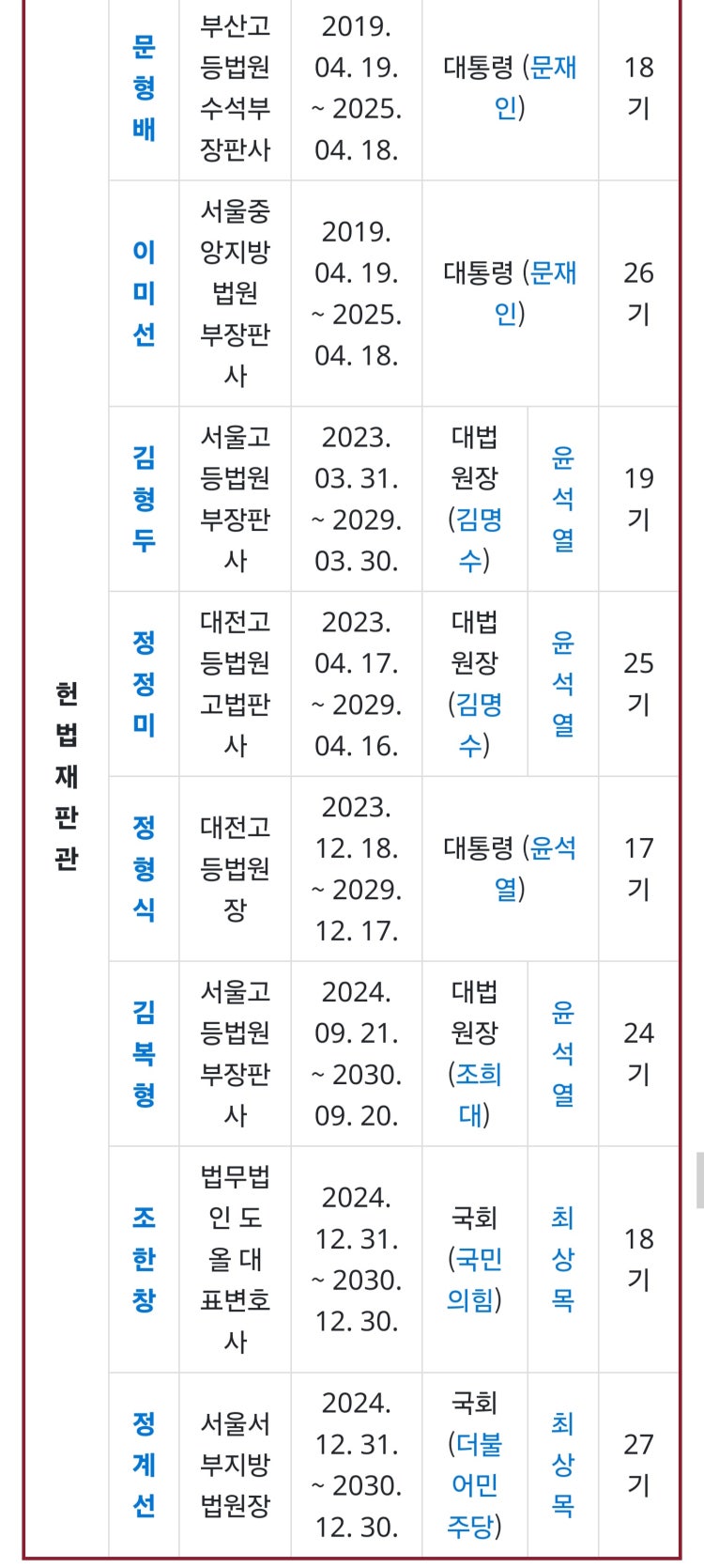 헌법재판관 정치성향 지식in