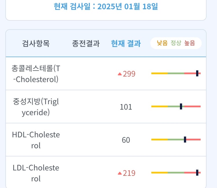LDL 콜레스테롤 수치 나추는 영양제 추천해 주세요. : 지식iN