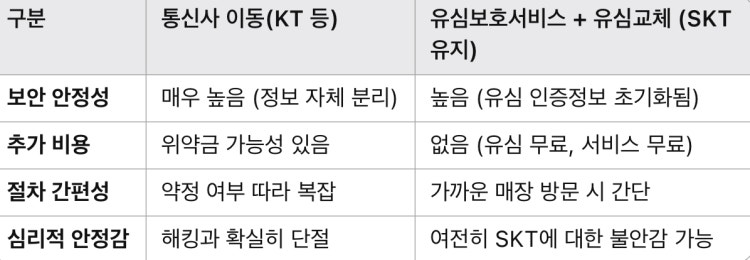 이번 SKT 해킹 사태 이후 통신사를 KT로 옮기는 게