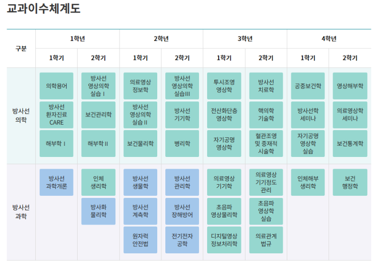 대학 입시 방사선학과 - 방사선학과를 희망하고 있는 고3학생입니다가천대 을지대 인제대 넣으...